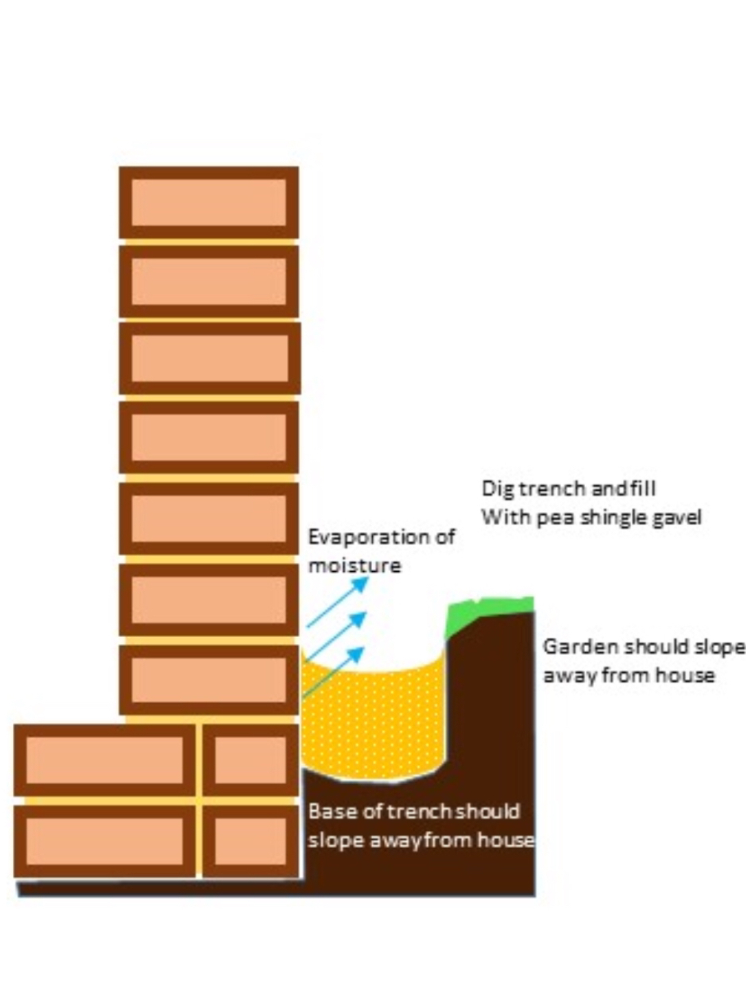 French Drains - Oliver Walker Independent Surveyors